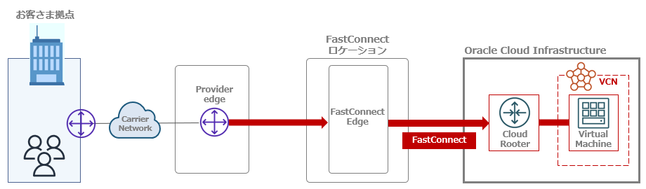 OCI FastConnectとは？特徴や料金も含めて解説。｜クラウド&DC間接続サービス ATBeX