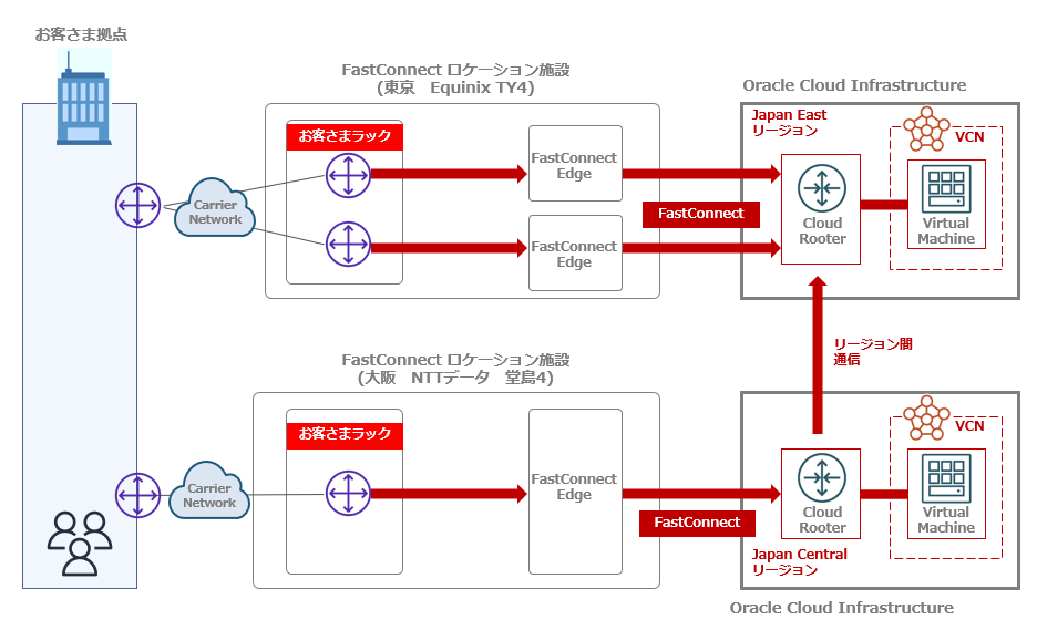 OCI FastConnectとは？特徴や料金も含めて解説。｜クラウド&DC間接続サービス ATBeX