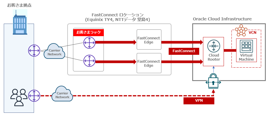OCI FastConnectとは？特徴や料金も含めて解説。｜クラウド&DC間接続サービス ATBeX