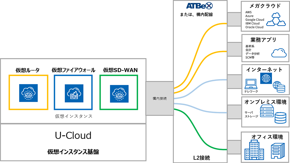 ソリューションを探す｜クラウド&DC間接続サービス ATBeX